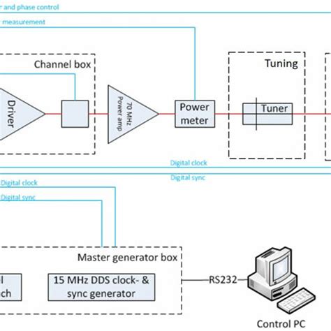 The Eight Channel DDS Phase And Amplitude Controlled MHz Generator
