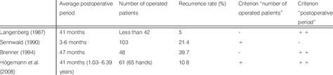 Results After Partial Fasciectomy Download Table