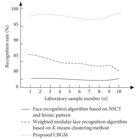 Recognition Results Of Three Algorithms With Occlusion Face Images Download Scientific Diagram