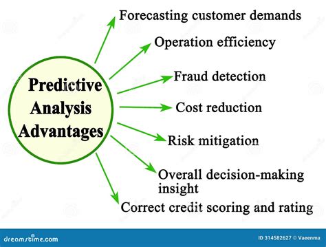 Advantages Of Predictive Analysis Stock Image Image Of Insight