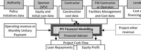 Current Use Of Pfi Financial Modelling Source Modified From Kaka And Download Scientific