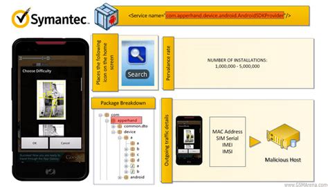 Symantec Have Identified A Possible String Of Botnet Android Apps May