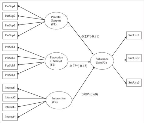 Conceptual Model With Standardized Structural Coefficients And