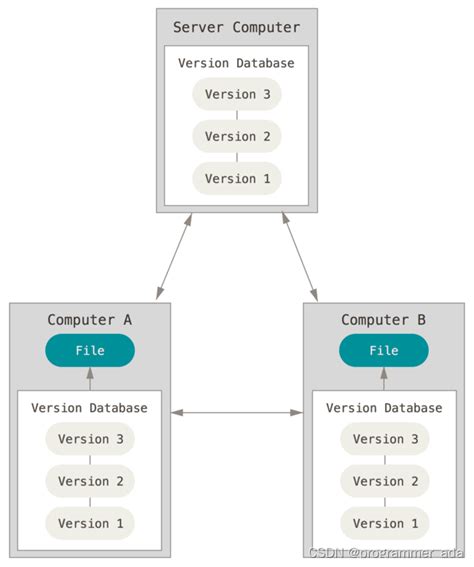 Git技能树（1）：git简介git树 Csdn博客