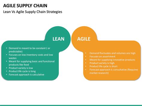 Agile Supply Chain PowerPoint Template SketchBubble