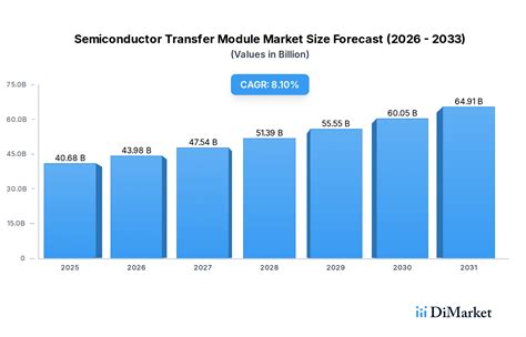 Innovations Driving Semiconductor Transfer Module Market 2026 2034