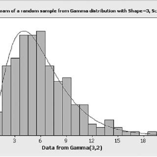 Histogram Of A Random Sample From An Exponential Distribution With Download Scientific Diagram