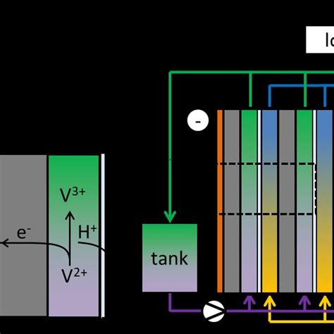 Schematic Overview Of A Vrfb Stack During Discharge Mode Containing