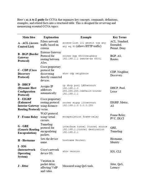 Ccna Core Topics With Commmads And Guidance Pdf Quality Of Service