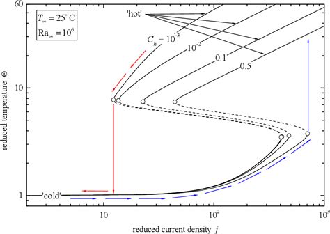 Figure 3 From Multiplicity Analysis Of A Thermistor Problem—a Possible Explanation Of