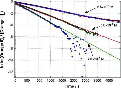 Linear Least Squares Fitting Of The Experimental Data In Fig To Eq Download Scientific