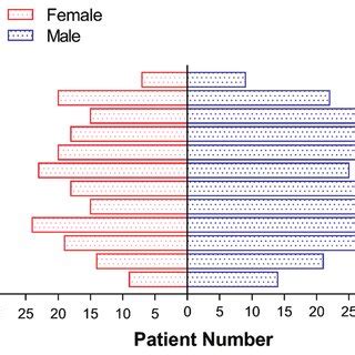 Sex And Age Distribution Of Solid Tumors In Infants Download Scientific Diagram
