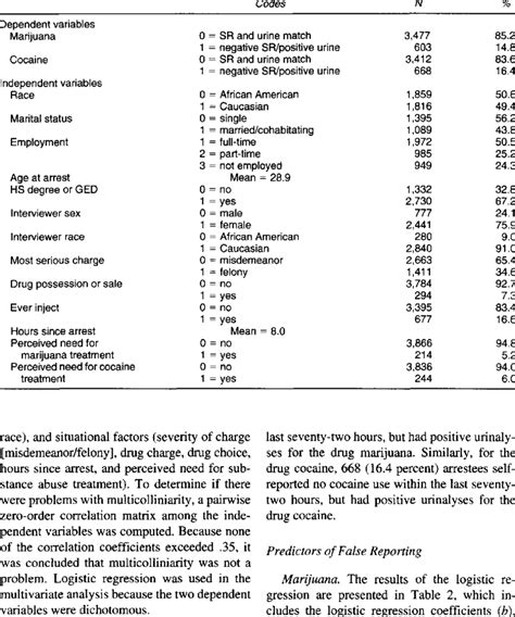 dependent and independent variables codes and frequencies n 4 080
