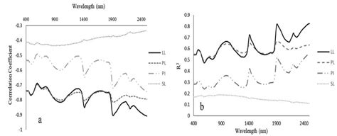 A Correlation Coefficient R Between Wavelength And 45