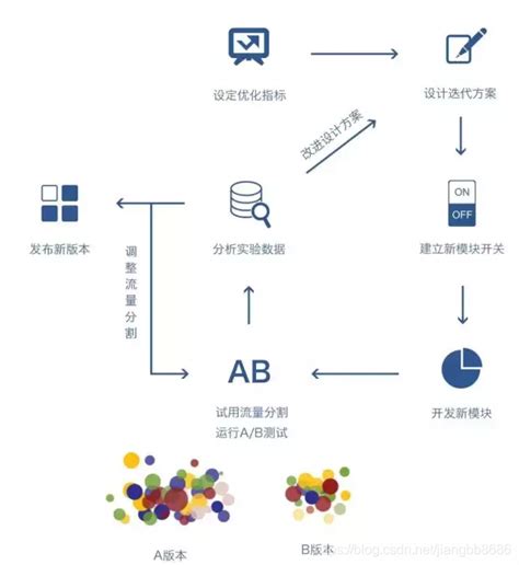 ab测试是什么，怎么做ab测试 csdn博客