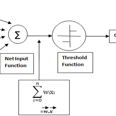 Classification Results With The Use Of A Single Layer Perceptron Download Scientific Diagram