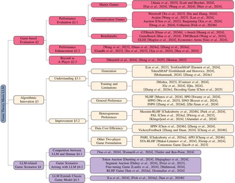 논문 리뷰 Game Theory Meets Large Language Models A Systematic Survey