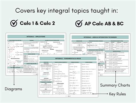 Integral Cheat Sheet Ap Calculus Ab Bc Calc 1 Cal 2 Summary Sheets High School Math Formula