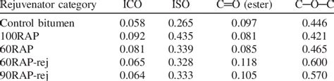 Indices Derived From FTIR Spectrum Analysis Download Scientific Diagram