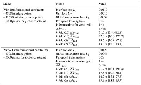 GMD GeoINR An Implicit Neural Network Approach To Three Dimensional Geological Modelling
