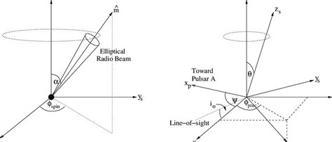 Cartesian Coordinate Systems That Transform Magnetic Field Lines From Download Scientific