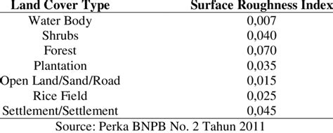 Roughness Coefficient By Land Cover Type Download Scientific Diagram