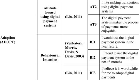 Adoption Of Digital Payment Systems Root Constructs And Items Adapted Download Scientific