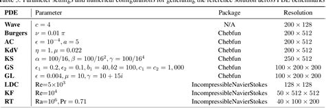 Table 3 from Gradient Alignment in Physics-informed Neural Networks: A Second-Order Optimization ...