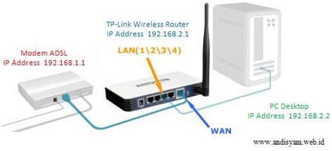 Belajar Mikrotik Cara Setting Wireless Router TP Link Kompasiana