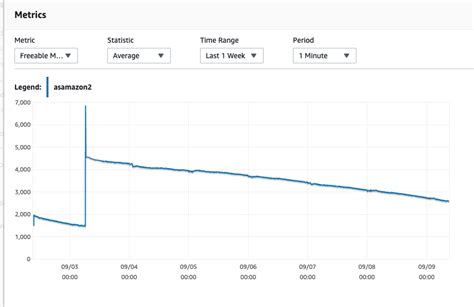 mysql aws aurora running out of freeable memory and crashing