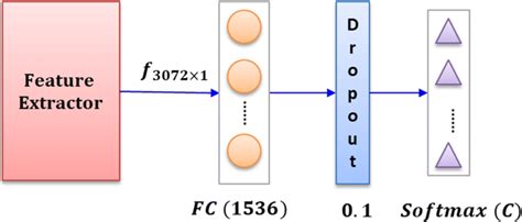 Architecture Of The Classification Module Download Scientific Diagram