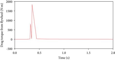 Drag Torque From The Flywheel Download Scientific Diagram