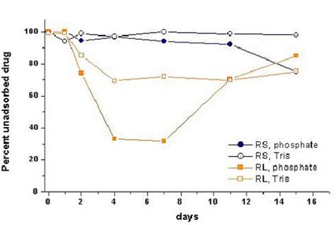 Absorption Pattern Of Flu From A Ph 74 Phosphate Buffer Or Tris Onto