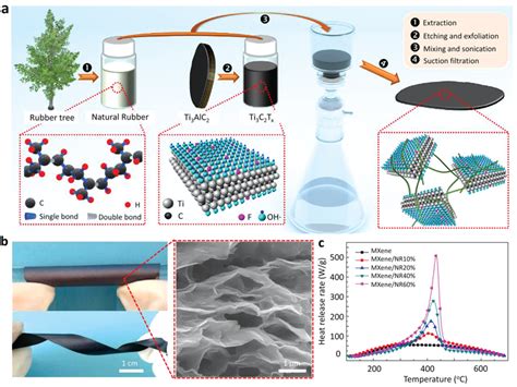 Flame‐retardant And Flexible Mxenenr Composite Films A Illustration Download Scientific