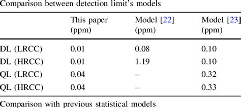 Detection And Quantification Limits For HPLC Analysis Of LAS Download Table
