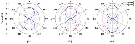 Directional And High Gain Ultra Wideband Bow Tie Antenna For Ground