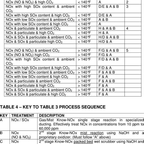 Pdf Nox Scrubbing Technology Breakthrough Pdf Nox Scrubbing Technology Breakthrough