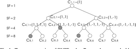 Figure 1 From Code Placement And Replacement Strategies For Wideband Cdma Ovsf Code Tree