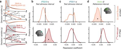 Cortical Signals Predicting Starting Point And Bias Of Evidence Download Scientific Diagram