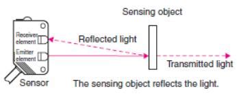 Background Suppression Sensor OMCH