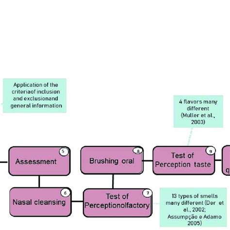 Flow Chart Of Data Collection Wilcoxon Test Ap 0 0011 Bp