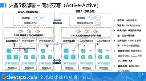 金融行业mysql高可用实践