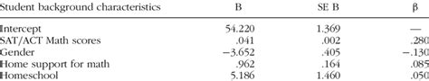 Final Linear Regression Model Of Average Grades In College Level
