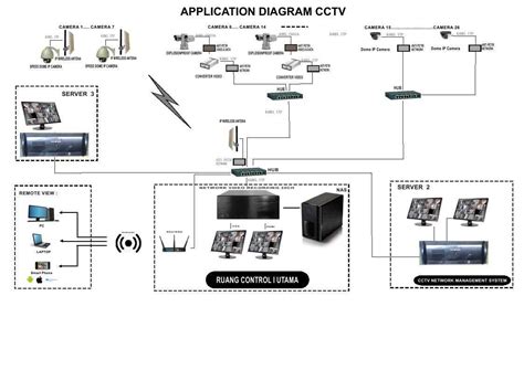 Planning And Implementing A Cctv System A Visual Guide
