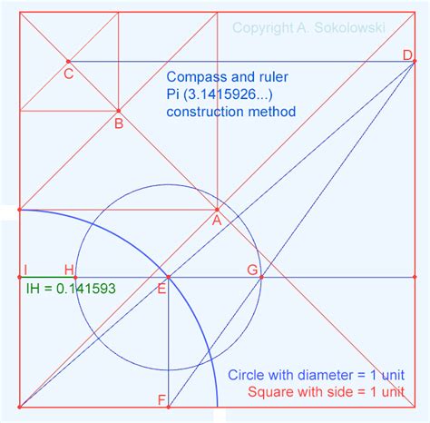 Ruler And Compass Geometric Approximations Of Pi Phi And E