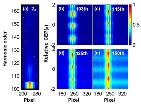 b 2 e show the spatial interference pattern as a function of cep for