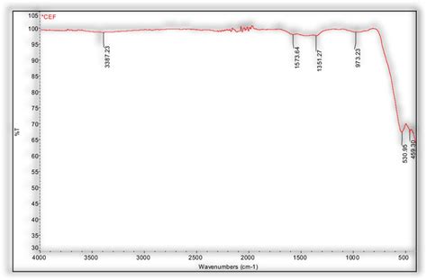 Ftir Peaks Of Fe3o4 Nps Synthesized From Colocasia Esculenta Leaves