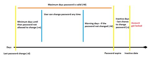 users what s the difference between account expiry inactive and