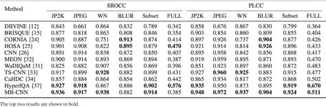 Figure 1 From No Reference Image Quality Assessment Via Multibranch