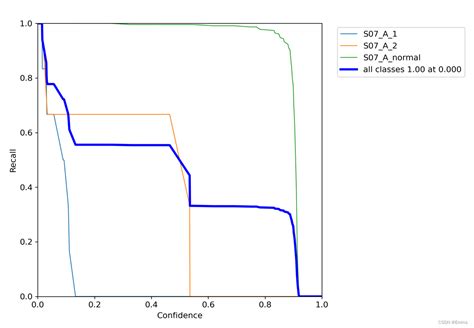 机器学习分类问题指标评估内容详解（准确率、精准率、召回率、f1、roc、auc等）background Fn Csdn博客